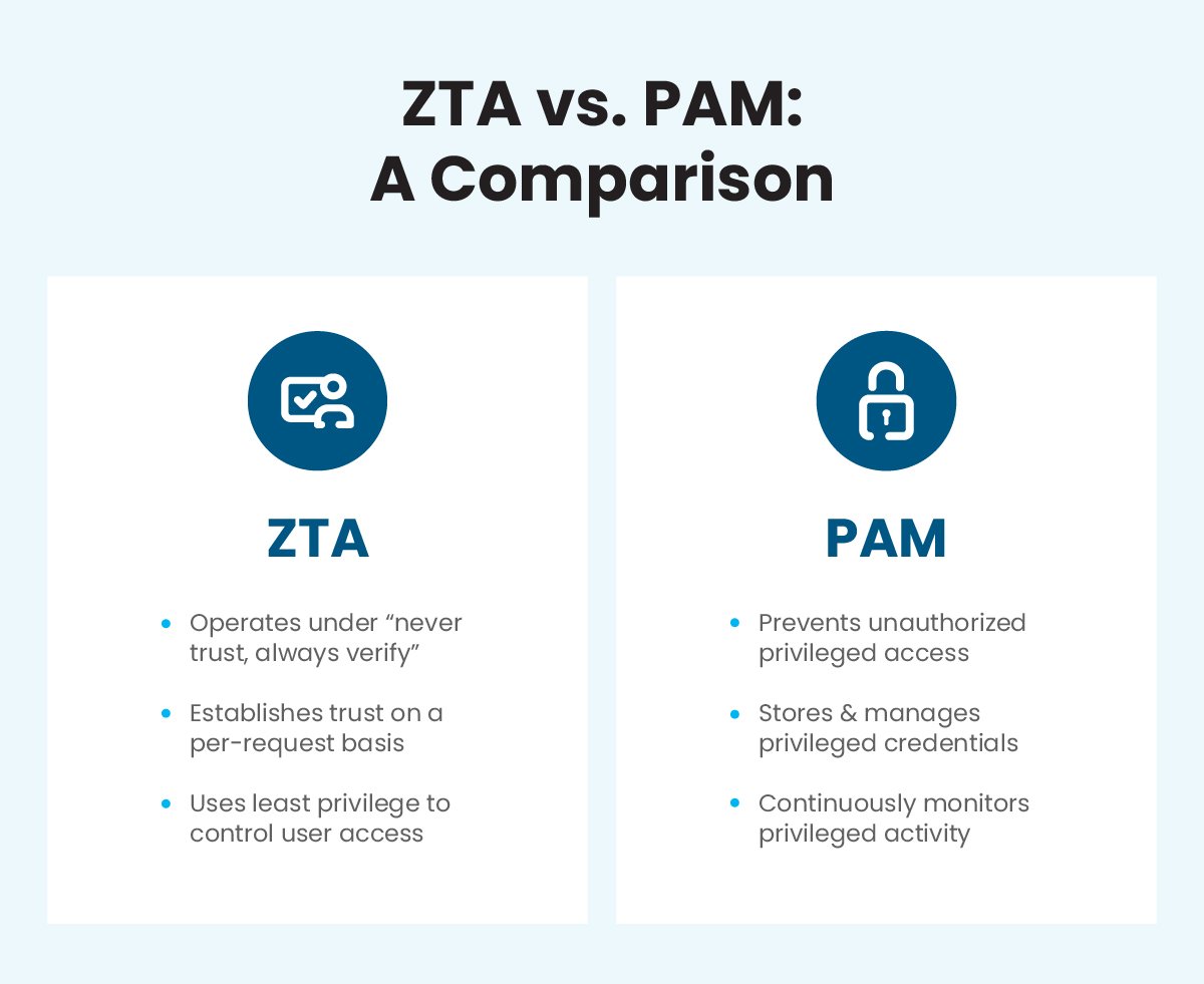 ZTA vs. PAM: Do You Need Both?